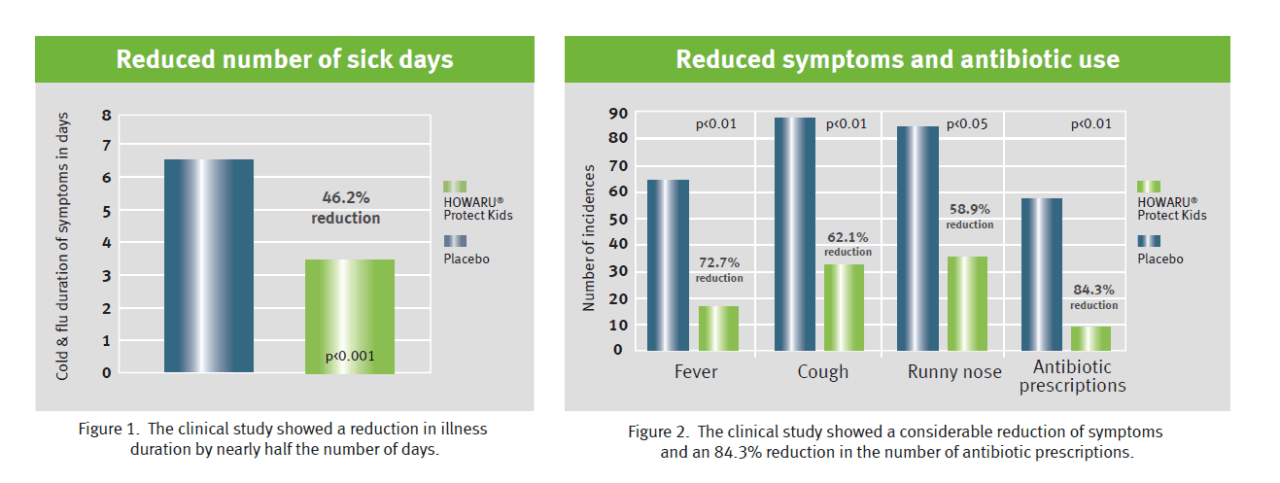 HOWARU® Protect Kids | HOWARU® | Clinically-Mastered Probiotics