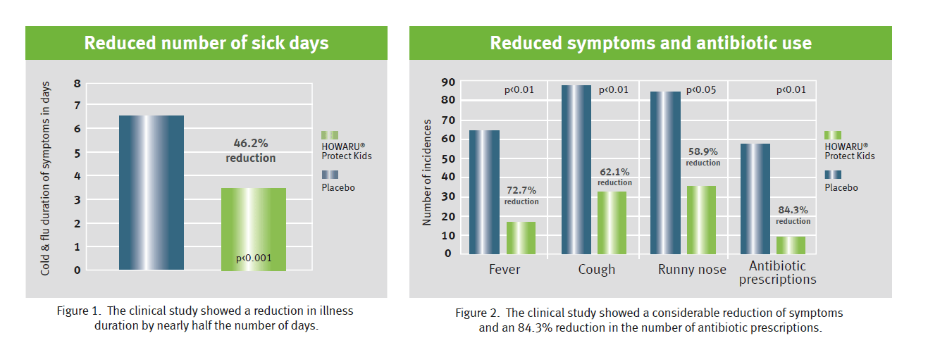 HOWARU® Protect Kids | HOWARU® | Clinically-Mastered Probiotics