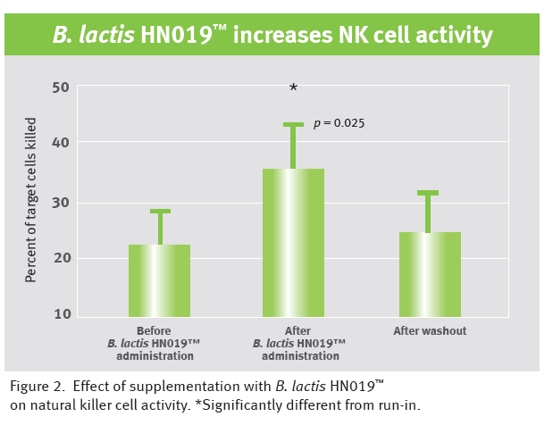 HOWARU® Balance | HOWARU® | Clinically-Mastered Probiotics