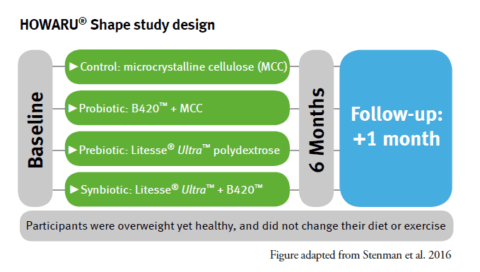 HOWARU® Shape | HOWARU® | Clinically-Mastered Probiotics