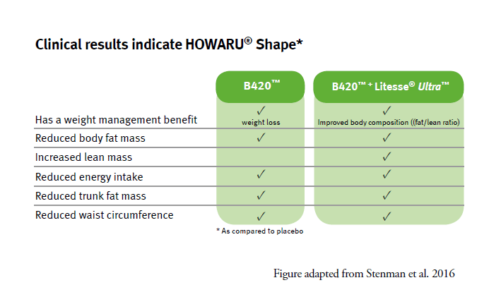 HOWARU® Shape | HOWARU® | Clinically-Mastered Probiotics