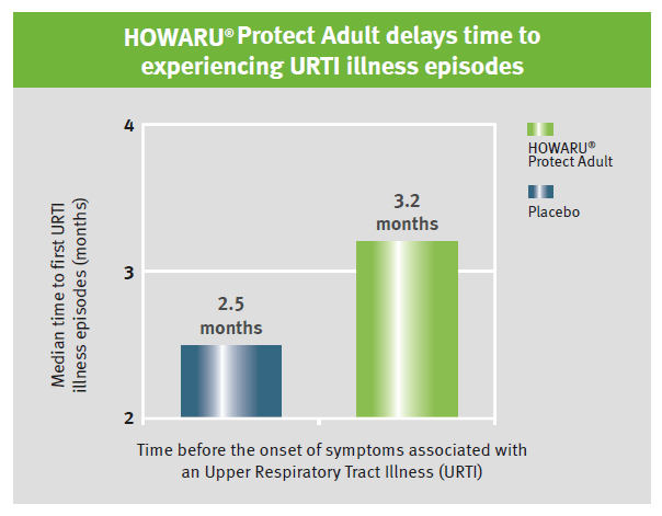 HOWARU® Protect Adults | HOWARU® | Clinically-Mastered Probiotics